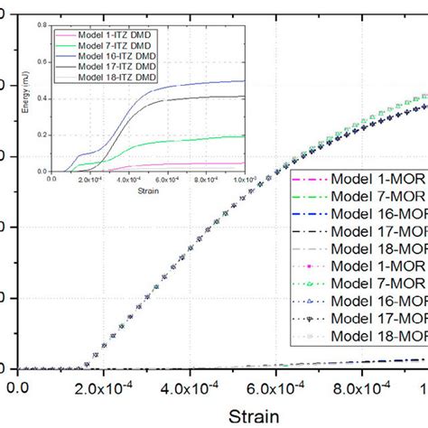 Dissipated Energy With Variable Itz Cohesive Strength Under Compression