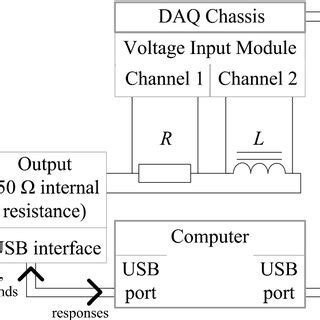Measurement Setup For Frequency Response Measurements Download Scientific Diagram