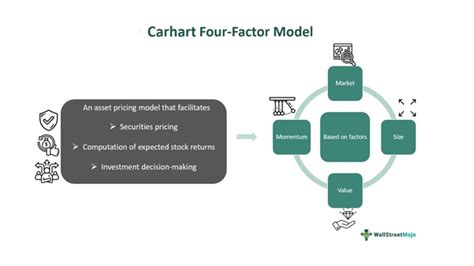 Carhart Four Factor Model What Is It Formula Limitations