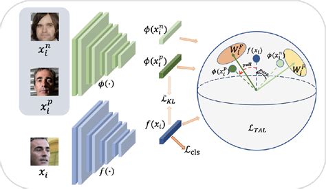 Figure 3 From Triplet Angular Loss For Pose Robust Face Recognition
