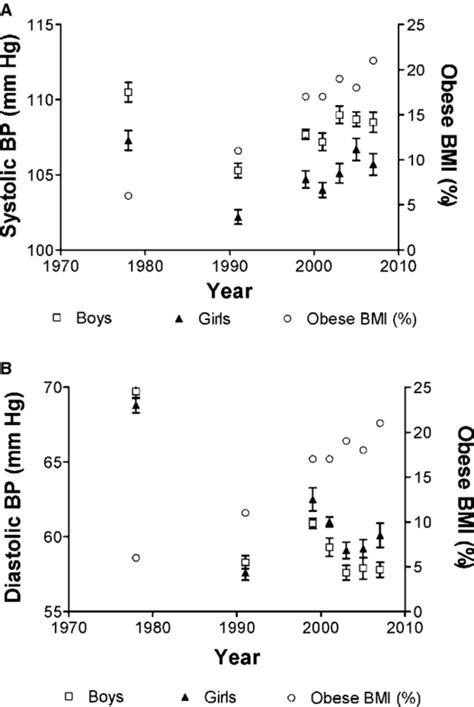 Sexspecific Temporal Trends In A SBP B DBP And Obesity Are Download Scientific Diagram