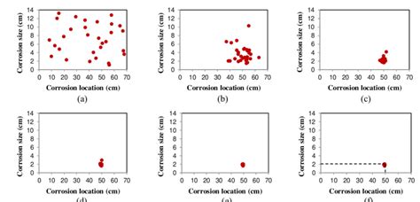 The Moving Of Each Particle In Detecting The Size And Location Of