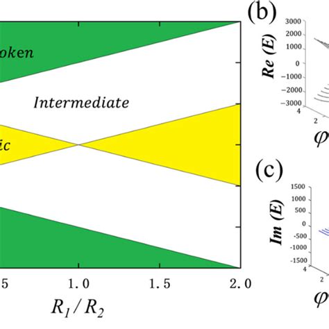 Band Structures Of Periodic Apt Chain In Different Symmetry Phases A