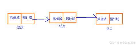 数据结构与算法 单链表 And 双链表 概念实现单链表双链表 Csdn博客