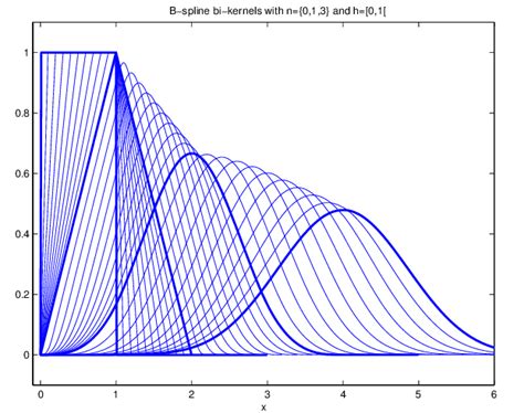 Spline bi-kernels by convolution of two causal (non-centered) B-splines... | Download Scientific ...