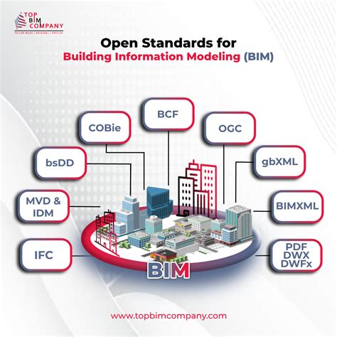 Open Standards For Building Information Modeling Building Information Modeling Bim Modern