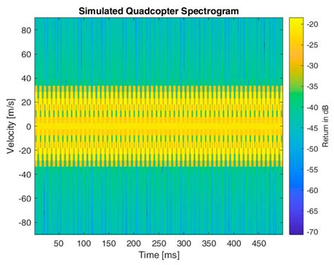 Classification And Discrimination Of Birds And Small Drones Using Radar Micro Doppler