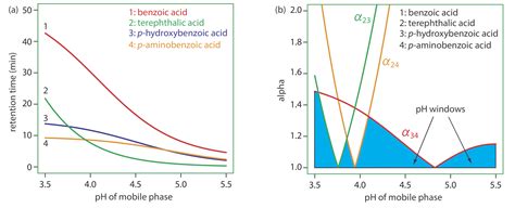 12 3 Optimizing Chromatographic Separations Chemistry Libretexts
