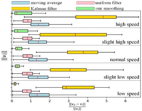 The Difference Between The Smoothed Motion And The Real Motion With