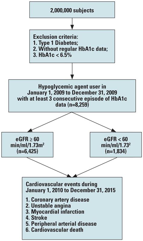 Hba1c Variability May Have An Association With Increased Cardiovascular