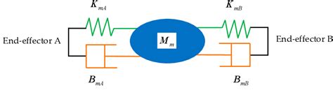 Figure 3 From Dual Arm Coordinated Control Strategy Based On Modified