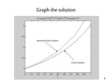 Ppt Numerical Solution Of Ordinary Differential Equation Powerpoint Presentation Id 726692