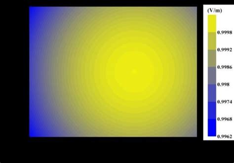Distribution Of Radiated Electromagnetic Field Of Fig 1 Where The