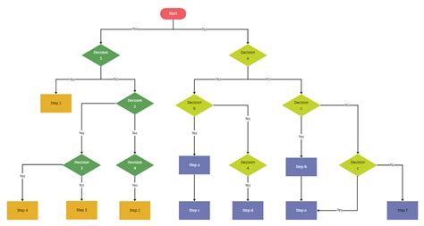 Decision Making Flowchart Of Bim Decision Making Diagram Plot Plan