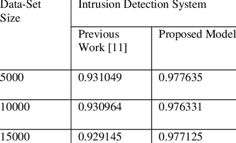 Recall Value Based Comparison Of Ids Download Scientific Diagram