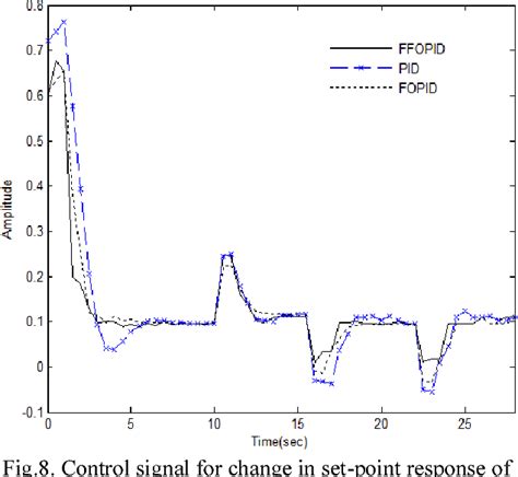 Table 1 From Design Of Intelligent Fuzzy Fractional Order Pid