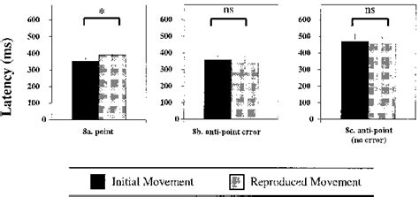 Deviation Latencies Ms Of Initial And Reproduced Paths Download