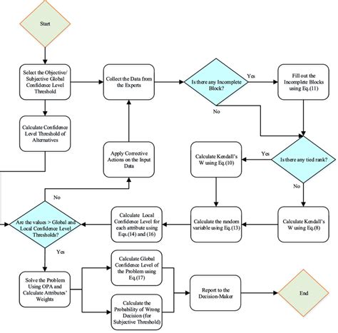 The Proposed Framework To Determine The Confidence Level Download