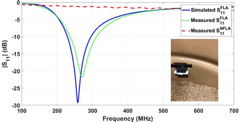 Simulated And Measured The Magnitude Of The Reflection Coefficient Of Download Scientific