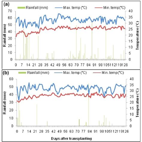 Daily Rainfall And Variation Of Temperature During The Crop Growth
