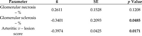 Multiple Regression Analysis For Variables Associated With Circulating