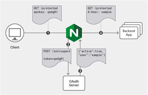 Protecting Internal Dashboards With Your Ingress Controller And Oauth 20