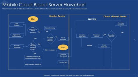 mobile cloud based server flowchart ppt sample