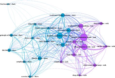 The Topic Similarity Network Download Scientific Diagram