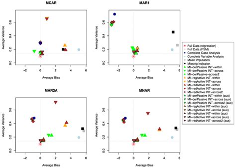 Average Bootstrap Variance Vs Average Bias Computed Over 1000 Download Scientific Diagram