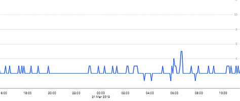 Tracking The Number Of Active Sessions On A Database Using Sql Monitor