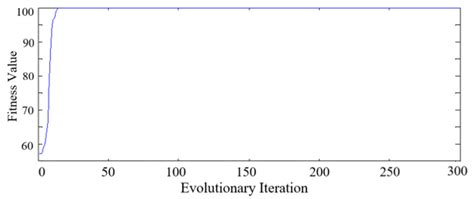 The Optimal Individual Fitness Value Of Pso Download Scientific Diagram
