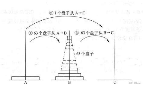 c语言 hanoi（汉诺）塔问题，用递归解决 采用递归方法求解hanoi问题 csdn博客