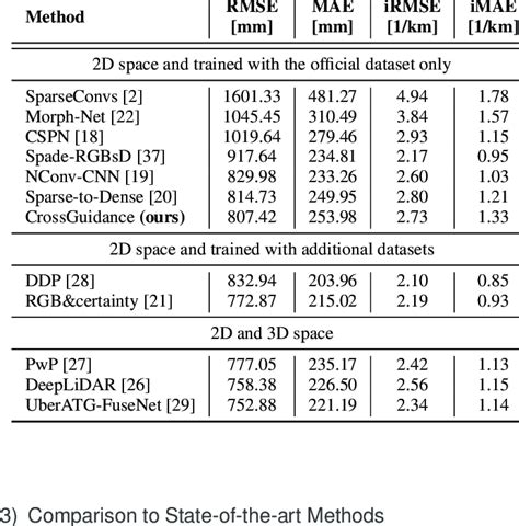 Comparison Of The Proposed Architecture With State Of The Art Methods