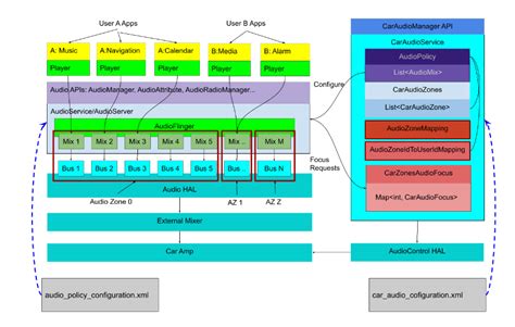 Android音频之车载音频配置 Wtp的博客
