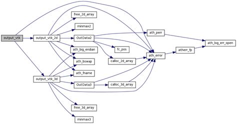 Athena Output Vtk C File Reference