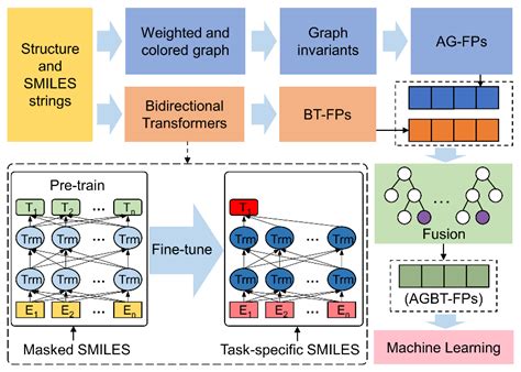 运用代数图论与机器学习实现定量预测分子特性 字节点击
