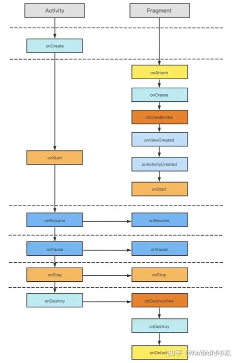 Android Fragment 要你何用？20版本 知乎
