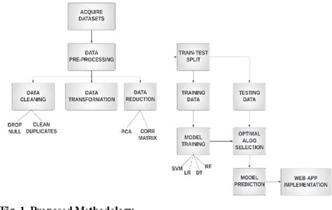 Figure 1 From Multiple Disease Prediction System Using Machine Learning