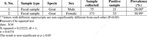 Sex Wise Detail Of Sample Collected From Goats Download Scientific