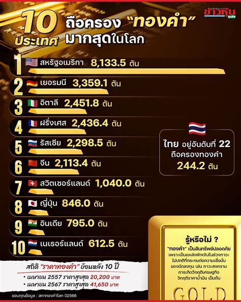 เปิด 10 อันดับ ประเทศที่ถือครอง “ทองคำ” มากที่สุดในโลก