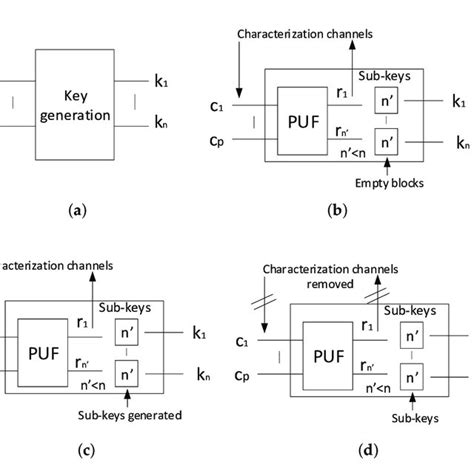 Overview Of Puf Based Logic Encryption Download Scientific Diagram