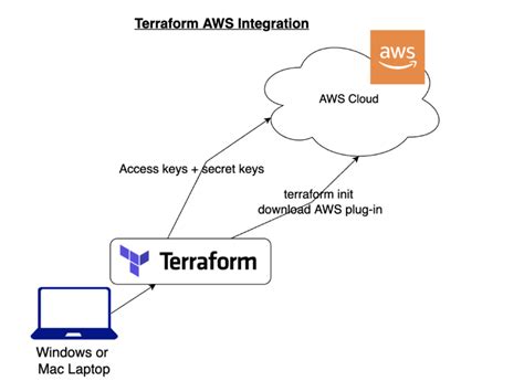 Provision Aws Ec2 Instance Using Terraform Upwork