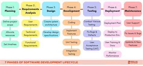 A Complete Guide To The Software Development Lifecycle Sdlc Relia Software