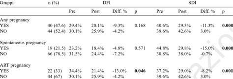 DFI AND SDI RESPONSE ACCORDING TO THE OCCuRRENCE OF A ClINICAl Download Table