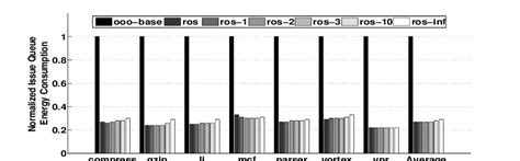 Normalized Issue Queue Energy Download Scientific Diagram
