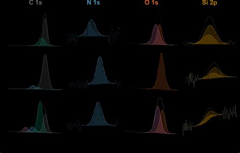 Figure S3 Left To Right C1s N1s O1s And Si2p Xps Spectra For