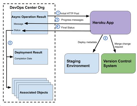 How Devops Center Uses Asynchronous Operations Salesforce Devops Center Developer Guide