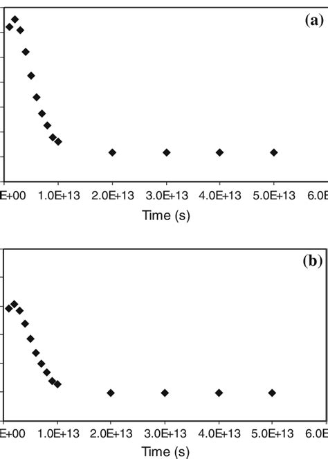 Equivalent Diffusion Coefficient D Eq A And Power Average Exponent P