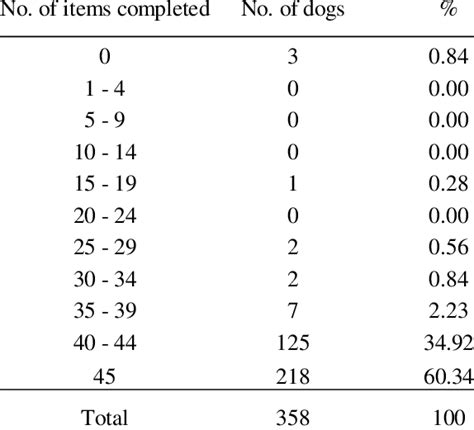 The Extent Of Missing Data Within The Sample Download Table
