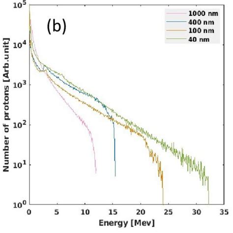 Energy Spectra For Li⁺³ Ions A Protons B And Electrons C For